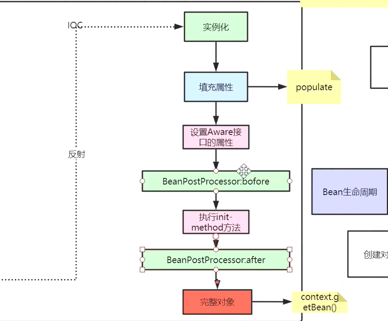 Spring源码分析---Spring概述：引出扩展点：PlaceHolderBeanPostProcessor，BeanPostProcessor,AOP - 知乎