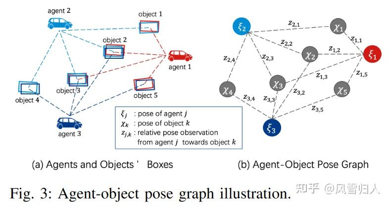 姿态错误下的协同感知：Robust Collaborative 3D Object Detection in Presence of Pose Errors - 知乎