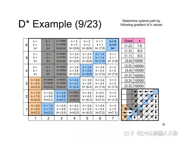 D*算法详解 一看就会 手把手推导 完整代码注释 - 知乎