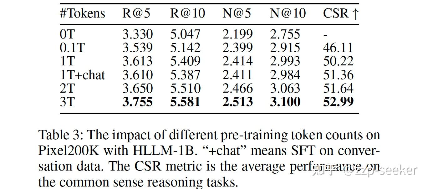 字节 LLM4Rec 工作《HLLM：用于序列推荐的分层大模型》 - 知乎