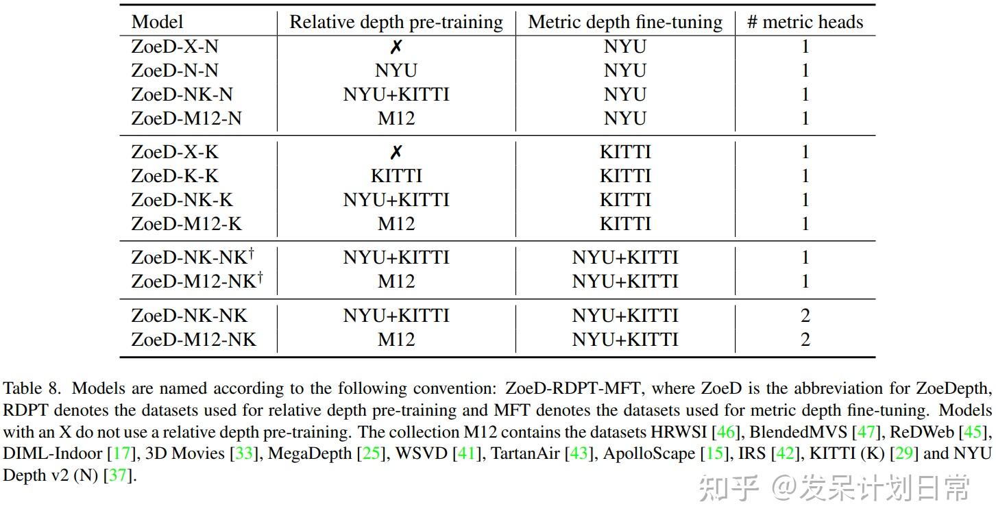 [ZoeDepth] Zero-shot Transfer by Combining Relative and Metric Depth ...