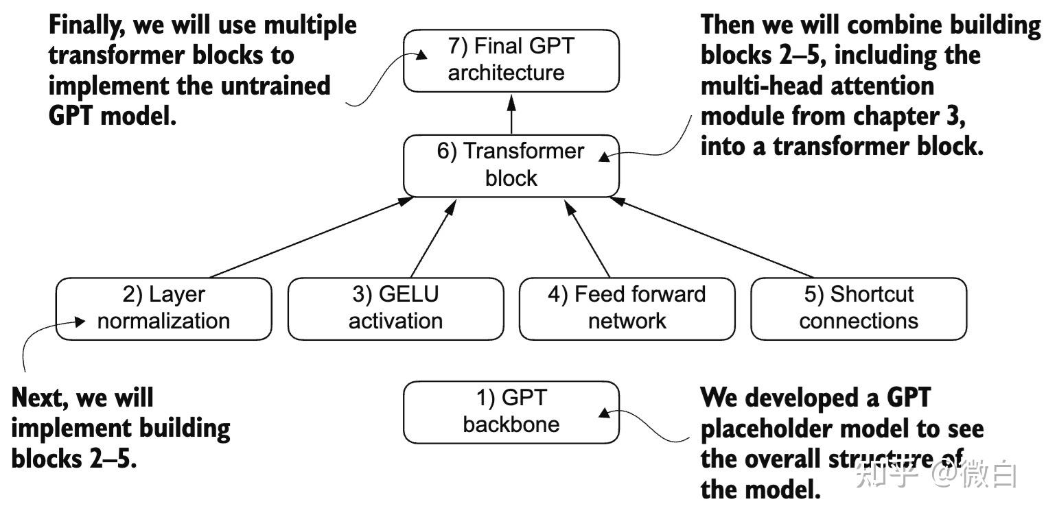 第4章-Implementing a GPT model from scratch - 知乎