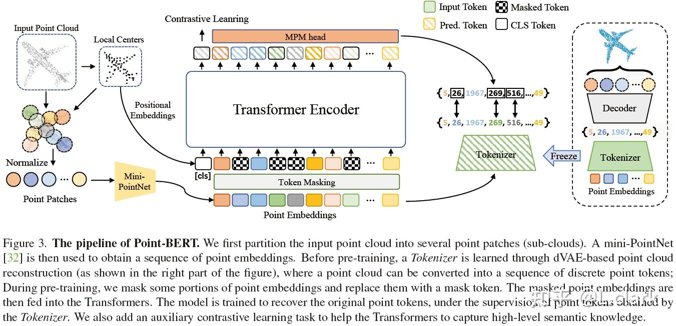 [CVPR 2022]Point-BERT: Pre-training 3D Point Cloud Transformers with ...