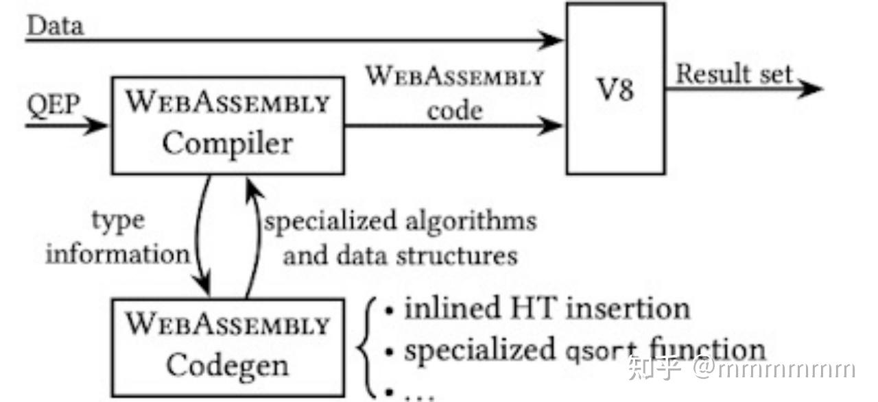 论文A simplified Architecture for fast, adaptive compilation and execution of SQL queries - 知乎