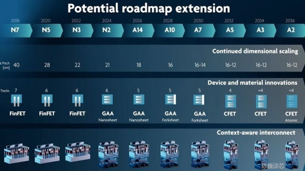 陈巍谈芯：从顶级机构IMEC 0.2nm工艺路线图深入解读到存算一体（收录于先进芯片技术深度解读） - 知乎