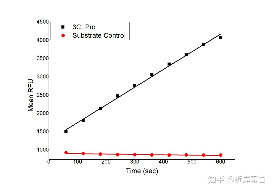 3CLpro蛋白酶抑制剂进入新冠诊疗方案，高酶活3CLpro试用装限量申请 - 知乎