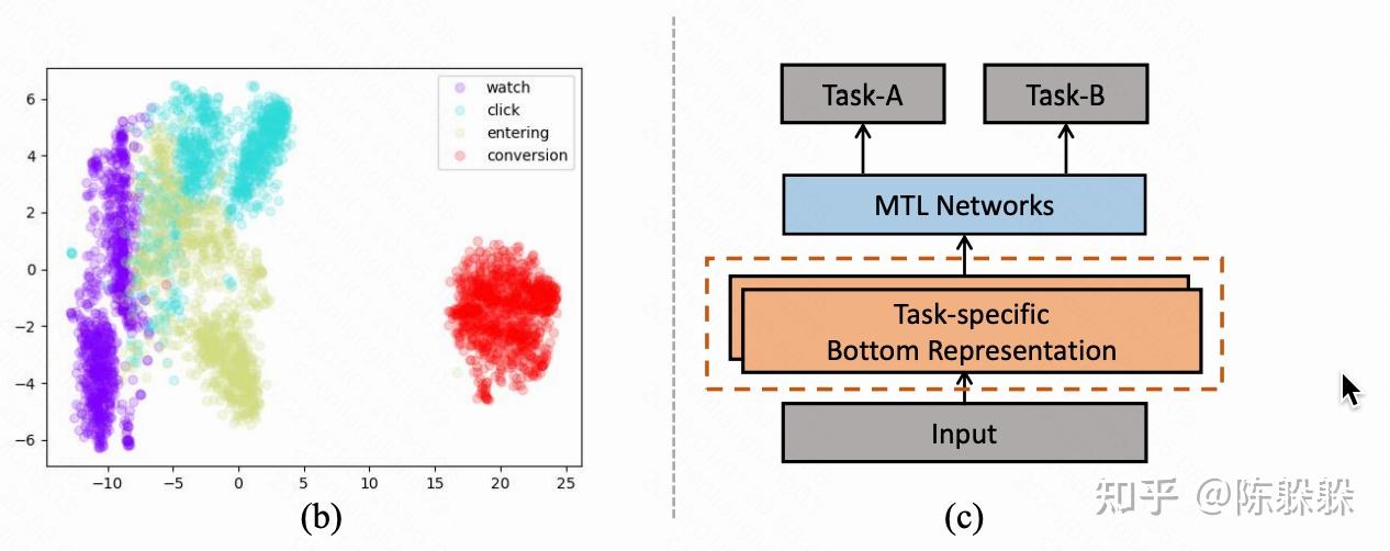 CIKM23-阿里-Deep Task-specific Bottom Representation Network for Multi-Task Recommendation 走读 - 知乎