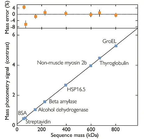 Mass Photometry：生物大分子质量测定 - 知乎