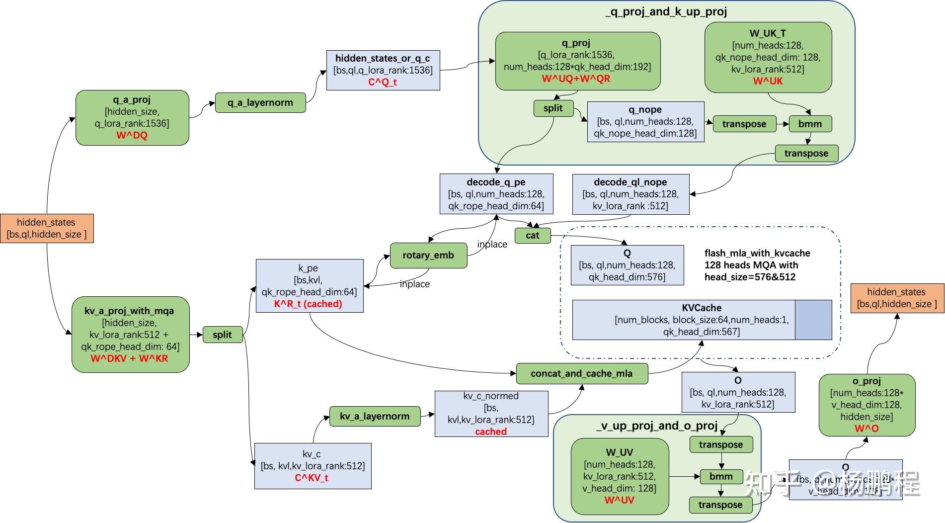 vLLM在Prefill阶段和Decode阶段对MLA的不同实现的对比分析 - 知乎