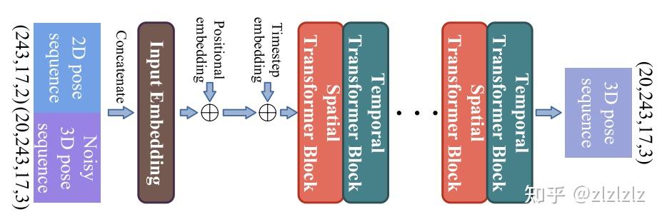 《Diffusion-Based 3D Human Pose Estimation with Multi-Hypothesis Aggregation》iccv2023 - 知乎
