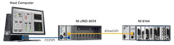 LabVIEWCompactRIO 开发指南第七章47 EtherCAT RIO - 知乎