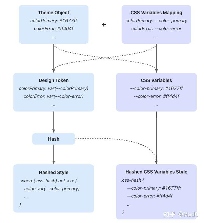 从 Css In Js 到 Css 变量 —— 聊聊 Antd 的未来 知乎