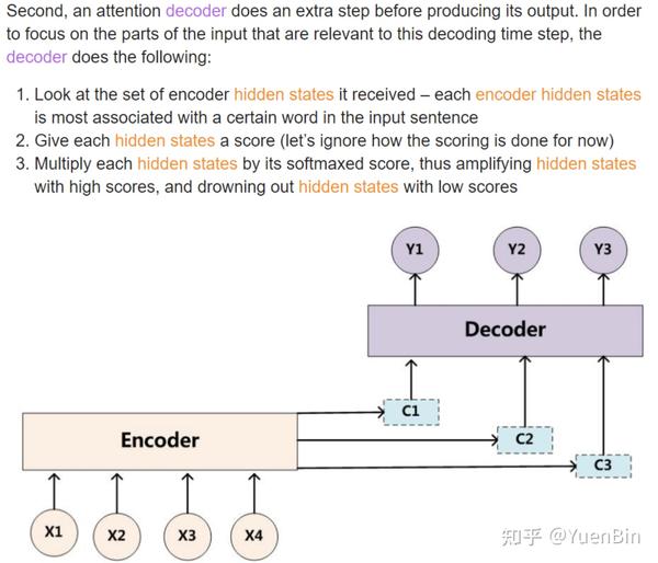 从Encoder-Decoder到Attention、Transformer - 知乎