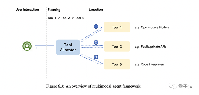 多模态大模型最全综述来了！7位微软研究员大力合作，5大主题，成文119页 - 知乎