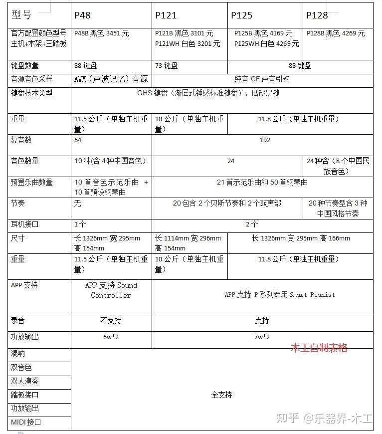 【深度评测】YAMAHA雅马哈P系列数码电钢琴P48/P121/P125/P128如何选择 - 知乎