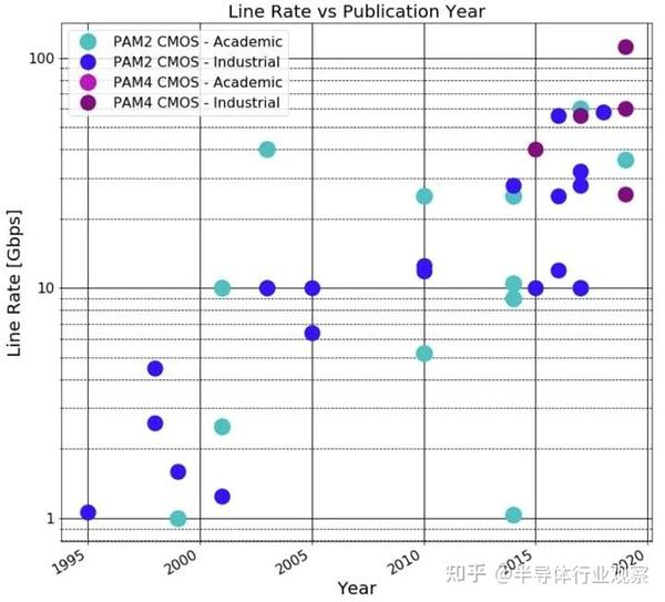 越来越重要的SerDes - 知乎
