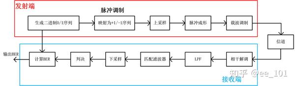 BPSK系统的调制和解调 - 知乎