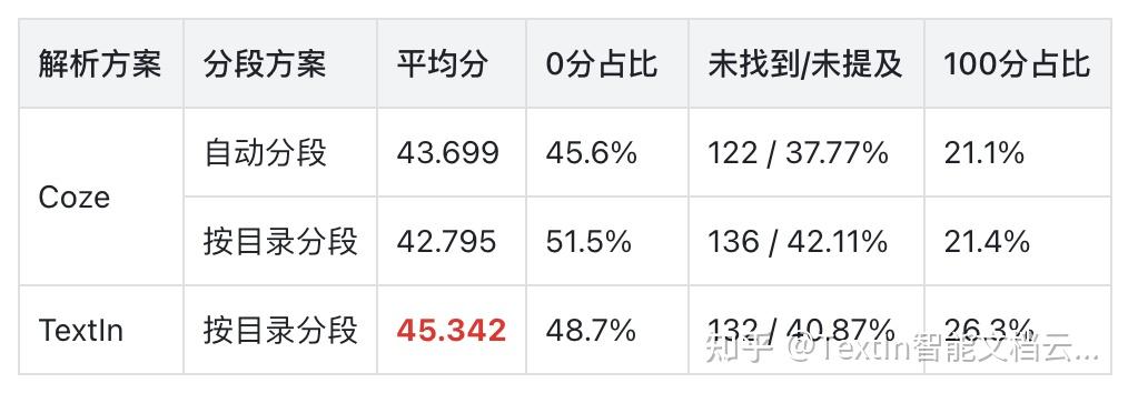 Coze扣子文档解析 VS. 专业OCR工具，RAG知识库性能评测！ - 知乎