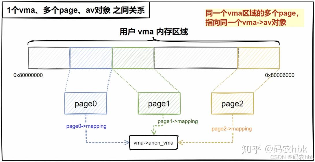 Linux rmap反向映射 实现原理 图文详解 【硬核干货】 - 知乎