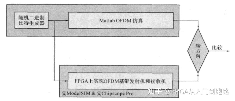 OFDM 802.11a的FPGA实现:发射部分的最终实现 - 知乎