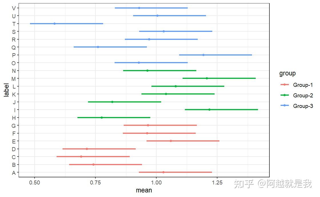 ggplot2画各种误差线和森林图 - 知乎