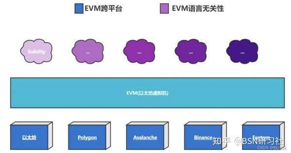 了解区块链虚拟机：EVM、HVM、WASM、MOVE - 知乎