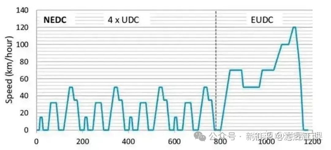 新能源汽车常用工况（NEDC、WLTC、CLTC、EPA）介绍 - 知乎