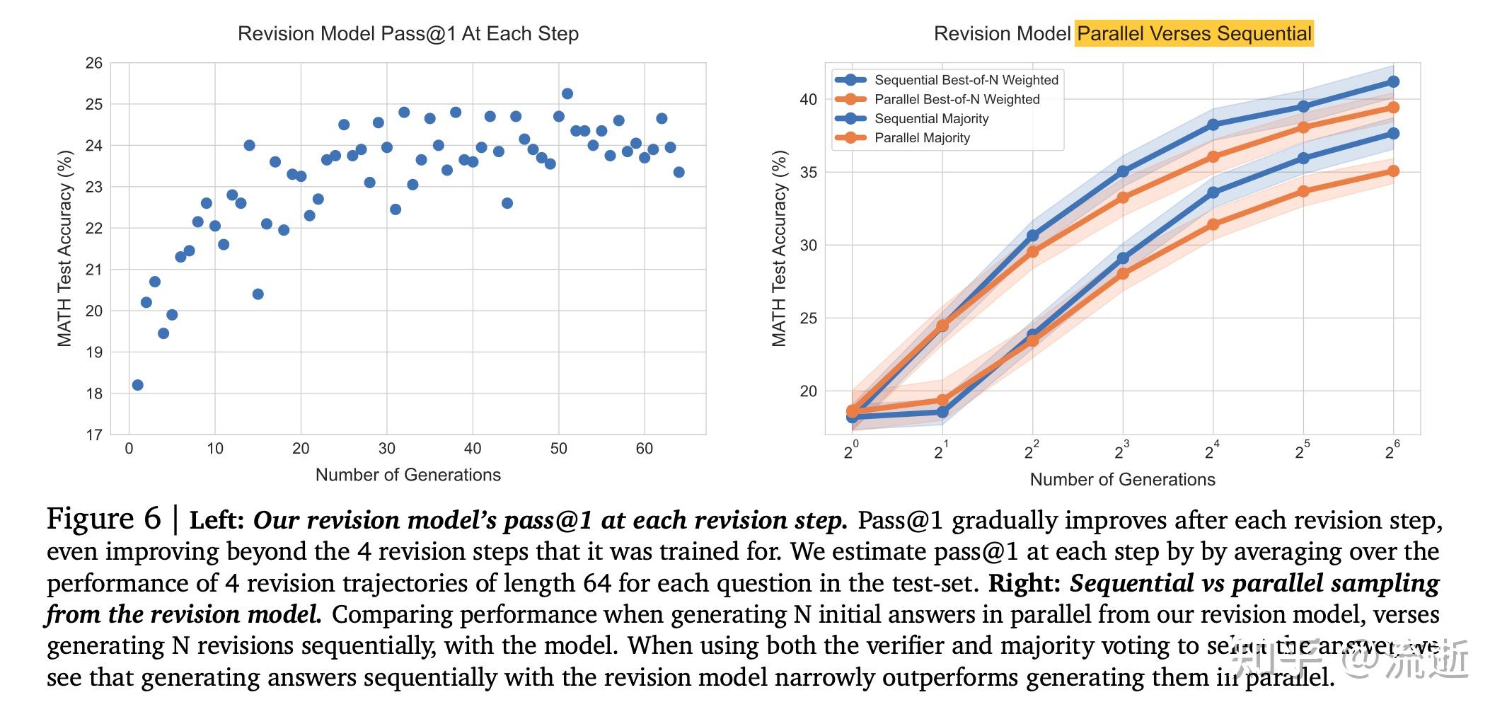 Scaling LLM Test-Time Compute 论文笔记 - 知乎