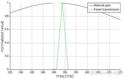 如何使用 Lumerical 对 VCSEL 激光器进行增益仿真？ - 知乎