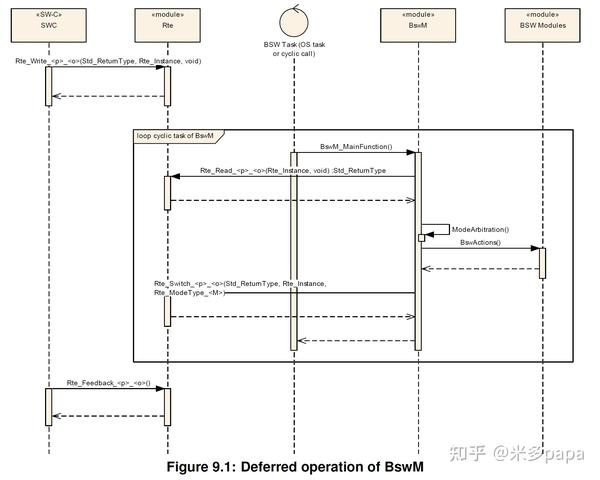 AUTOSAR BswM（BSW模式管理器） - 知乎