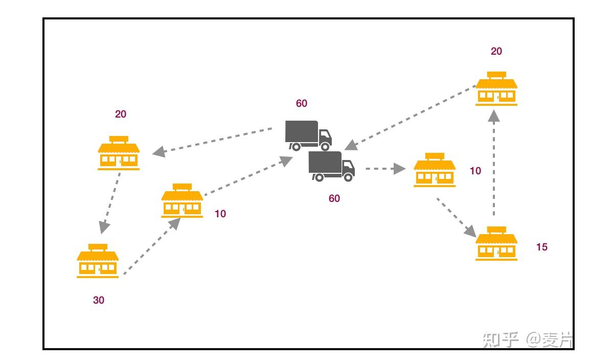 1. 车辆路径优化问题(Vehicle Routing Problems)及变体数学模型介绍 - 知乎