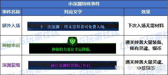 DNF太初爆率揭秘，680次出一个？ - 知乎