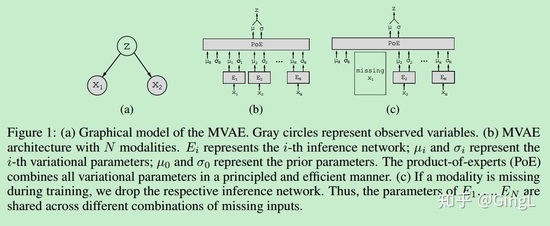 论文笔记：Multimodal Generative Models ... - 知乎
