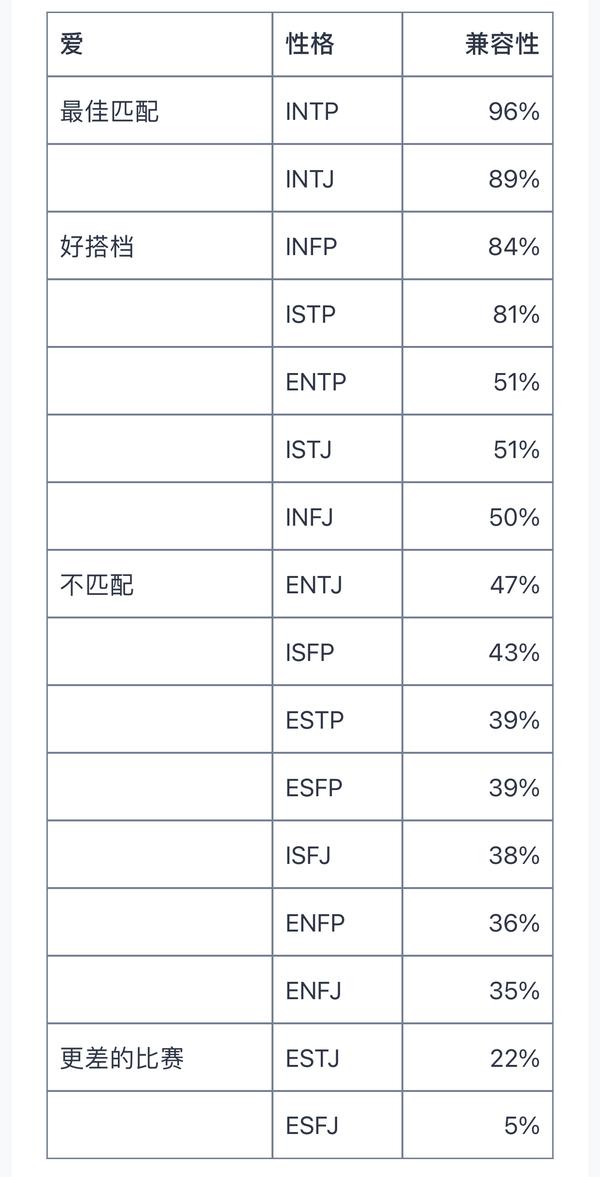 INTP 与 16 种类型的兼容性（最佳和最差匹配） - 知乎