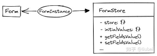 Antd 中 Form 表单的使用 知乎