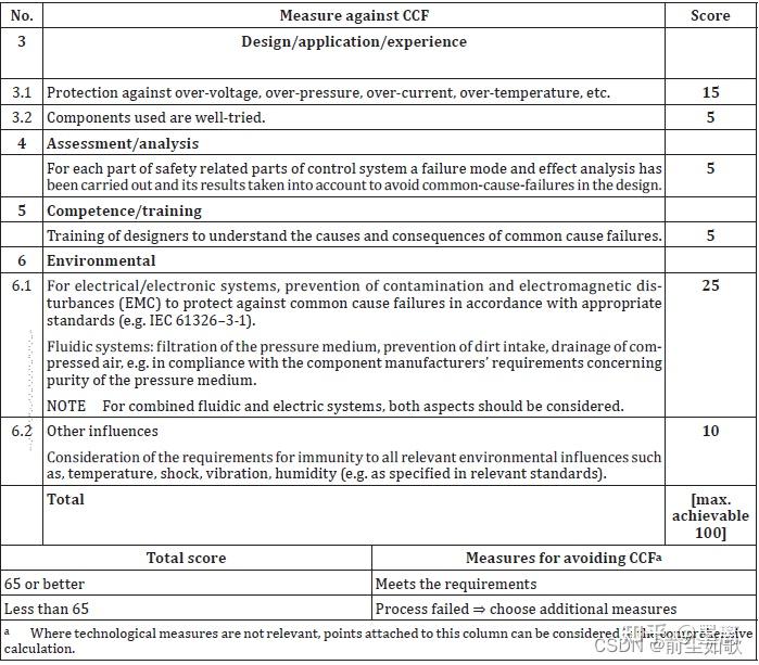 SIL,PL等基础概念简介 - 知乎