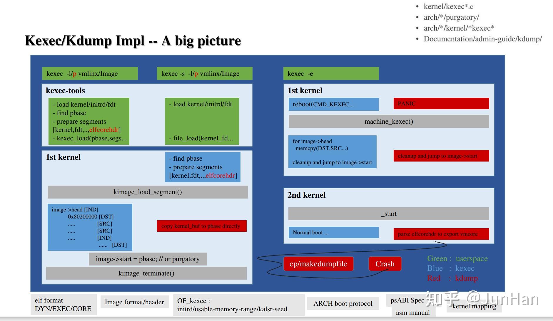 kdump和kexec以及crash的简单使用 - 知乎
