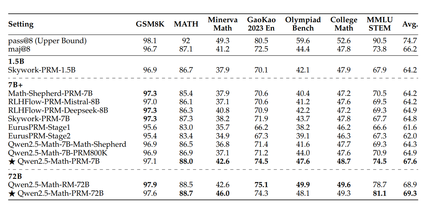 Qwen团队：PRM模型与PROCESSBENCH全面升级AI数学推理能力 - 知乎