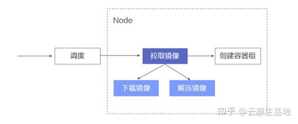 Serverless 场景下 Pod 创建效率优化 - 知乎