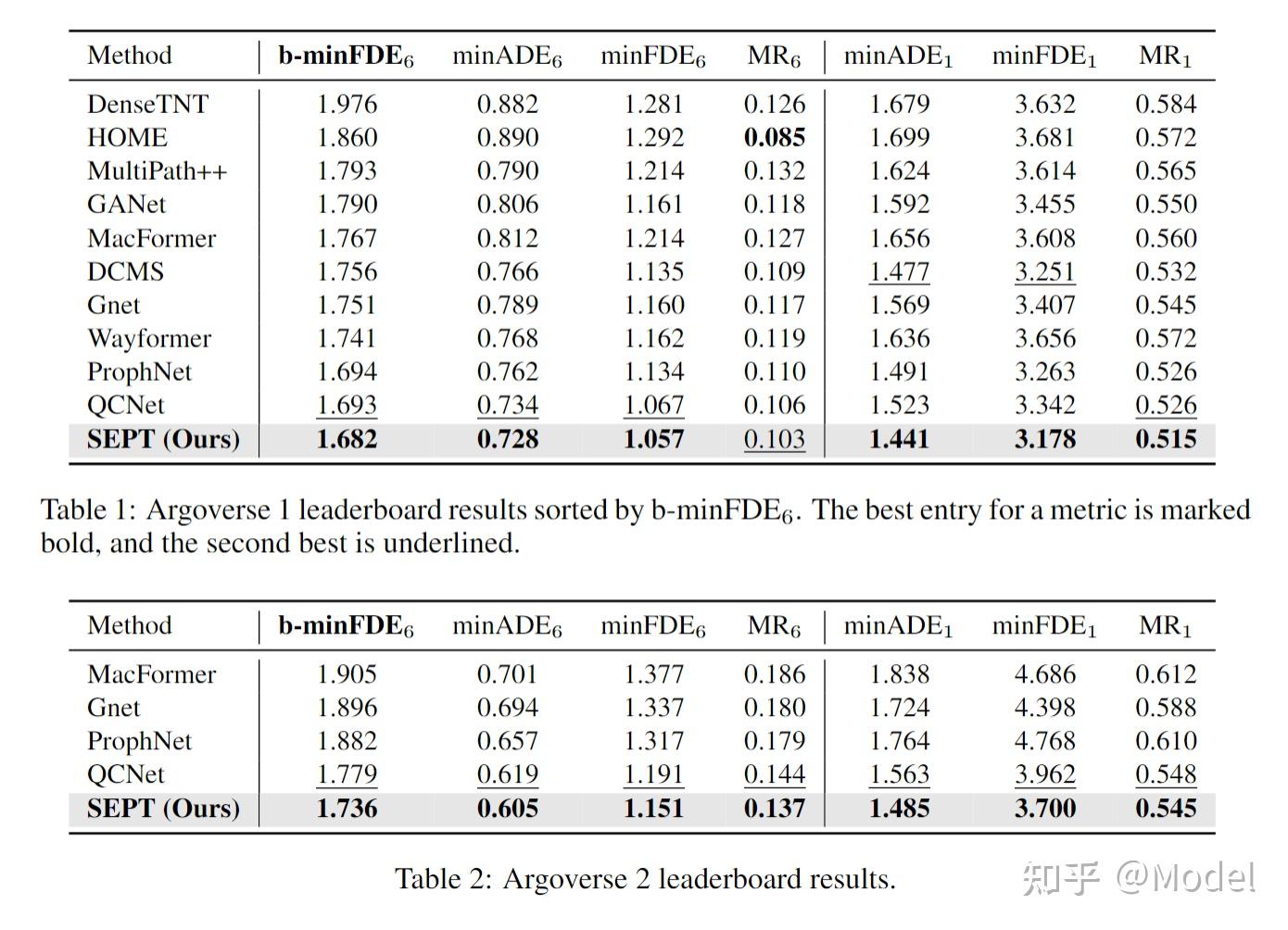【24 ICLR轨迹预测】SEPT: TOWARDS EFFICIENT SCENE REPRESENTATIONLEARNING FOR MOTION PREDICTION - 知乎
