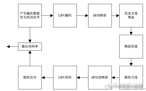 m基于LDPC+QPSK通信链路误码率matlab仿真 - 知乎