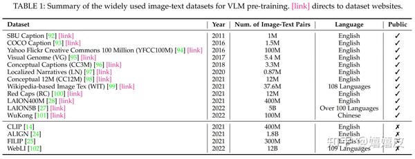 Vision-Language Models for Vision Tasks: A Survey - 知乎