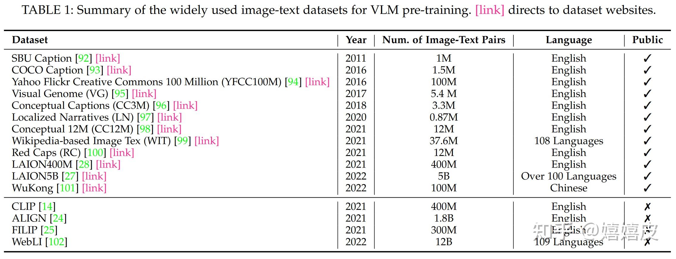 Vision-Language Models for Vision Tasks: A Survey - 知乎