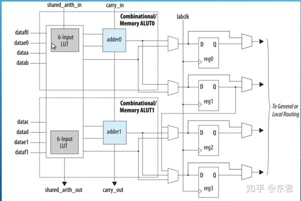 FPGA时序分析学习01_FPGA基本原理 - 知乎