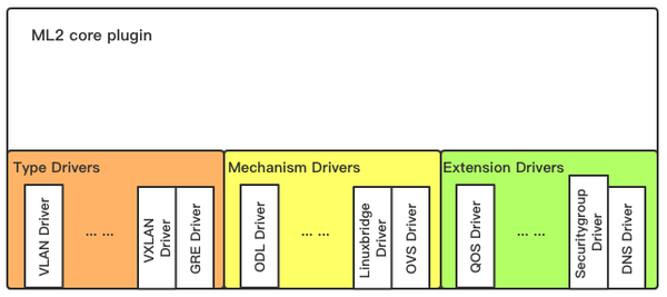OpenStack Neutron ML2 - 知乎