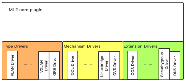 OpenStack Neutron ML2 - 知乎