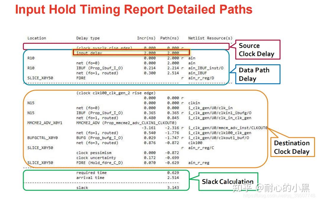 输入延时（Input Delay）与输出延时（Output Delay） - 知乎