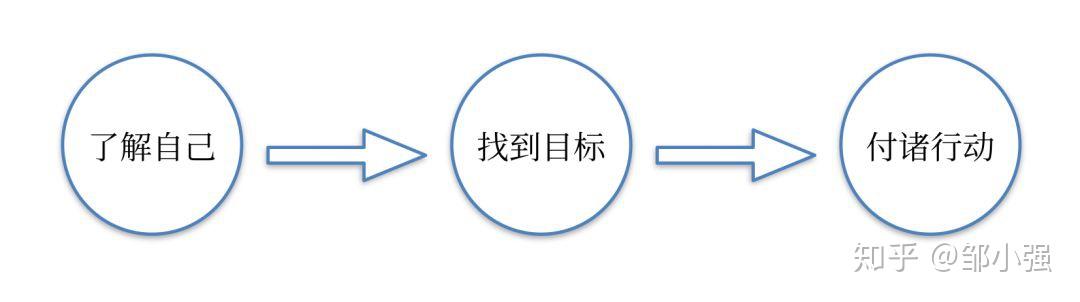 如何找到人生目标? 知乎
