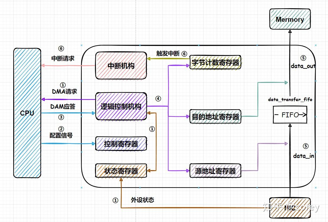 DMA杂谈（二）：DMA到底是怎么工作的？ - 知乎