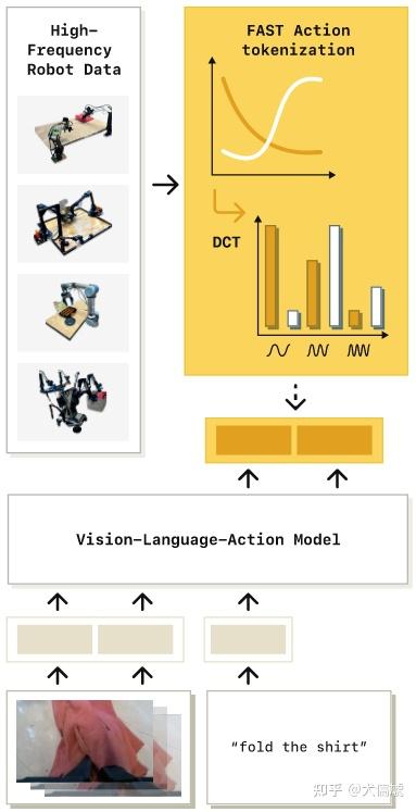 FAST: Efficient Action Tokenization for Vision-Language-Action Models - 知乎